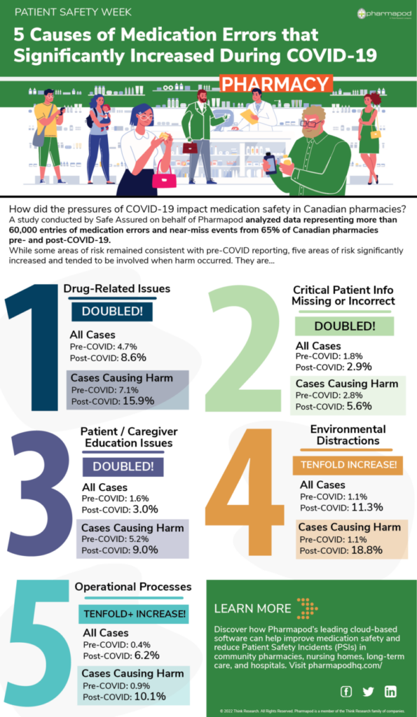 [Infographic]: How COVID-19 Impacted Medication Safety in Canadian ...